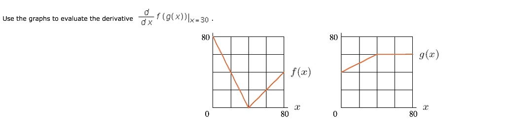 SOLVED: Use the graphs to evaluate the derivative g(x) | x = 0 to 30 f(x)