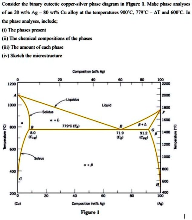 SOLVED: Consider the binary eutectic copper-silver phase diagram in Figure 1. Make phase ...