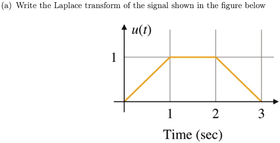 (a) Write the Laplace transform of the signal shown in the figure below