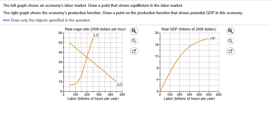 SOLVED: The left graph shows an economy's labor market. Draw a point ...