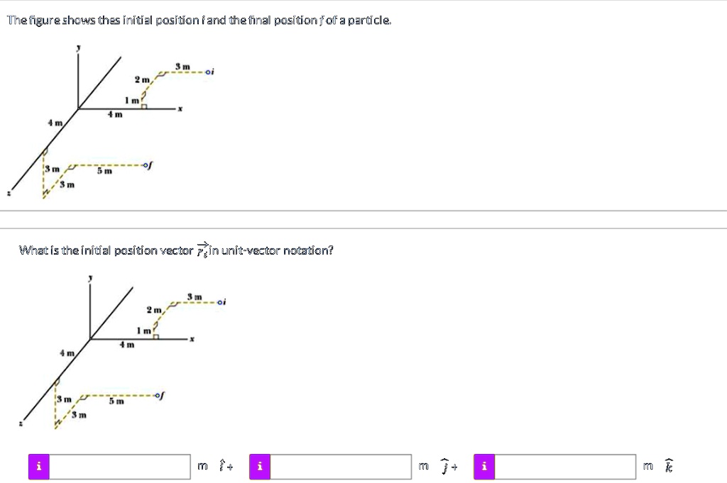 The figure shows thes initial position i⃗ and the final position f⃗ of ...