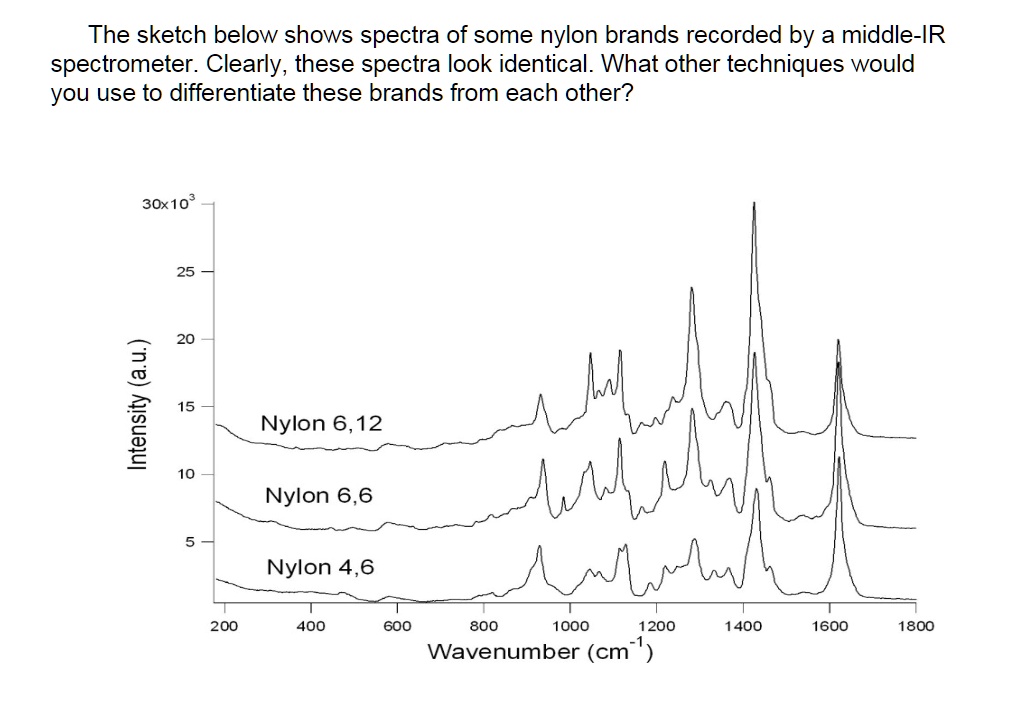 the sketch below shows spectra of some nylon brands recorded by a ...