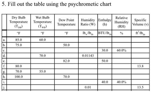 SOLVED: 5. Fill out the table using the psychrometric chart Dry Bulb ...