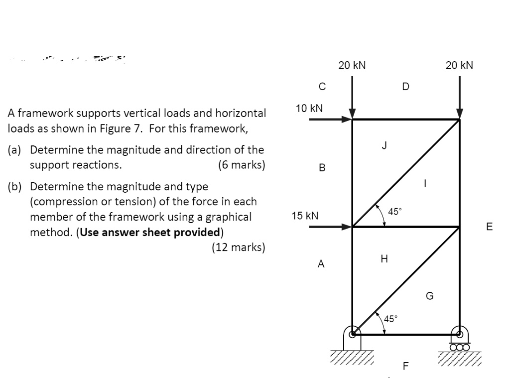 a framework supports vertical loads and horizontal loads as shown in ...