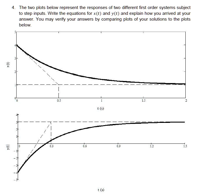 SOLVED: The two plots below represent the responses of two different ...