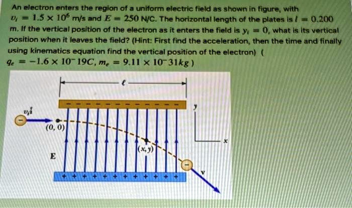 SOLVED: An electron enters the region of a uniform electric field as ...