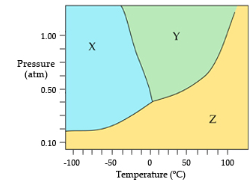 the phase diagram for an organic compound is shown what is the normal ...