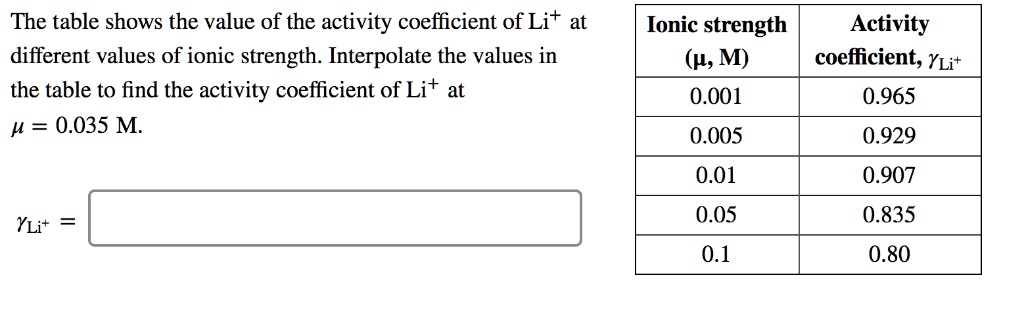The table shows the value of the activity coefficient of Li^+ at ...