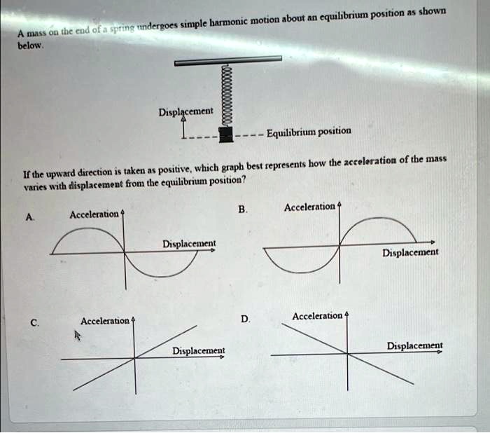 SOLVED: A mass on the end of a spring undergoes simple harmonic motion about an equilibrium ...