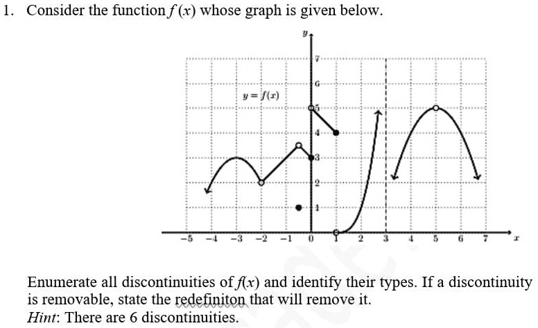Consider the function f(x) whose graph is given below. V = âˆš(x) Enumerate all discontinuities ...
