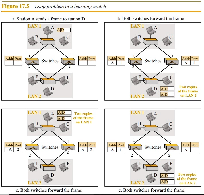 Figure 17.5 Loop problem in a learning switch a. Station A sends a ...