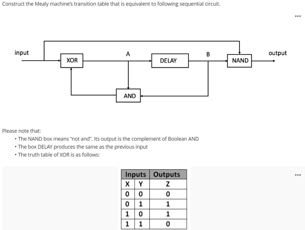 Construct the Mealy machine's transition table that is equivalent to following sequential ...