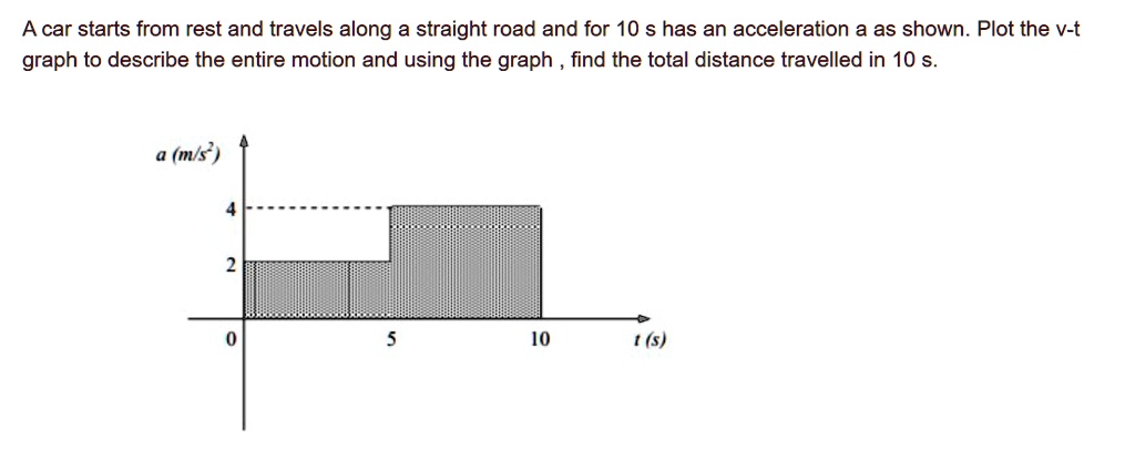 A car starts from rest and travels along a straight road and for 10 s has an acceleration a as ...