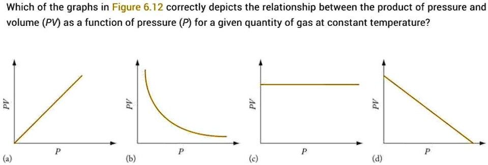 SOLVED: Which of the graphs in Figure 6.12 correctly depicts the relationship between the ...