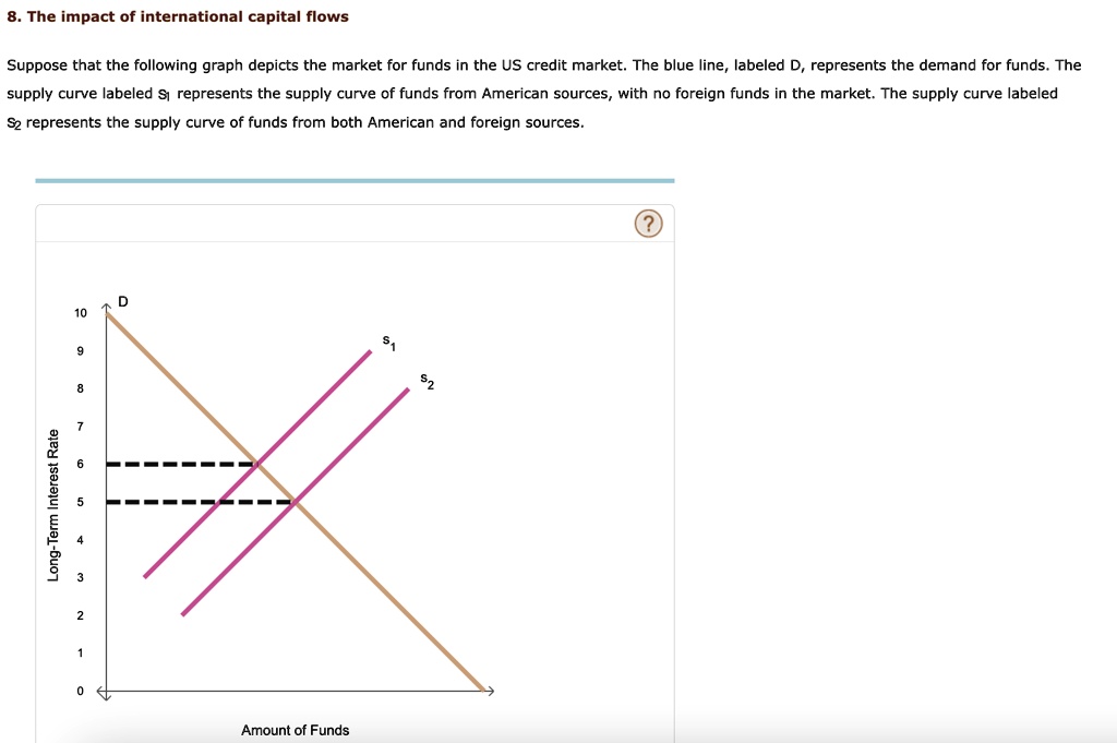 The impact of international capital flows suppose that the...