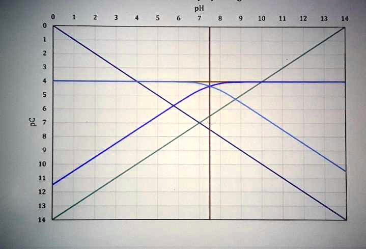 SOLVED: Use the pC-pH diagram for the open carbonate system to find the ...