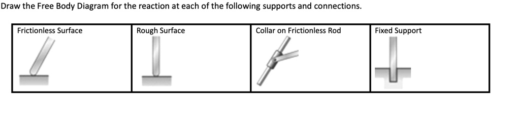 Draw the Free Body Diagram for the reaction at each of the following ...