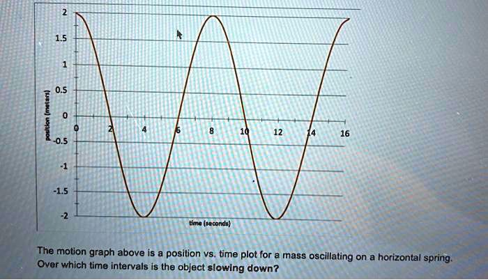 the motion graph above is position vs time plot for mass oscillating on a horizontal spring over ...