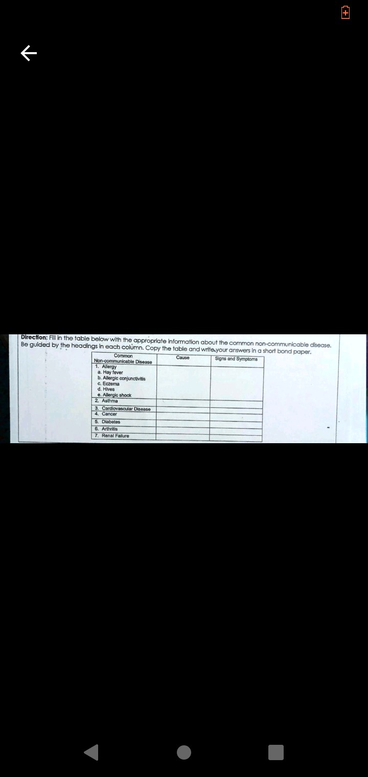 SOLVED: Direction: Fill in the table below with the appropriate information about the common non ...