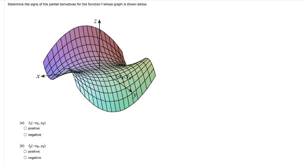SOLVED: Determine the signs of the partial derivatives for the function ...