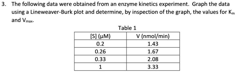 SOLVED: The following data were obtained from an enzyme kinetics experiment. Graph the data ...