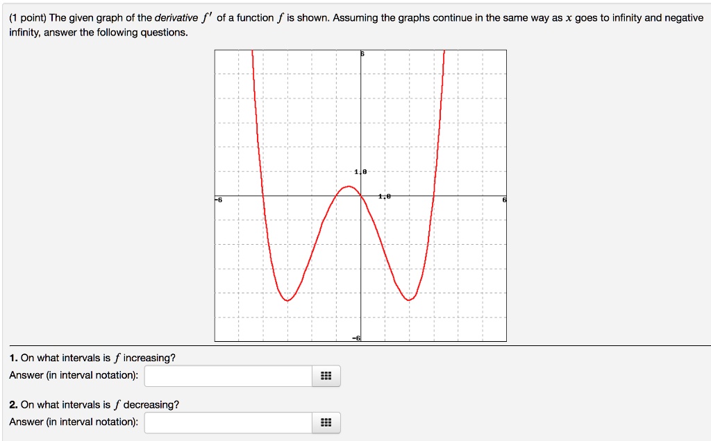 SOLVED: point) The given graph of the derivative infinity; answer the ...