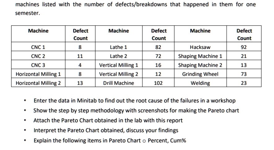 SOLVED: Machines listed with the number of defects/breakdowns that ...