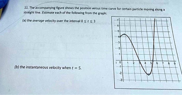 SOLVED: 11. The accompanying figure shows the position versus time curve for certain particle ...