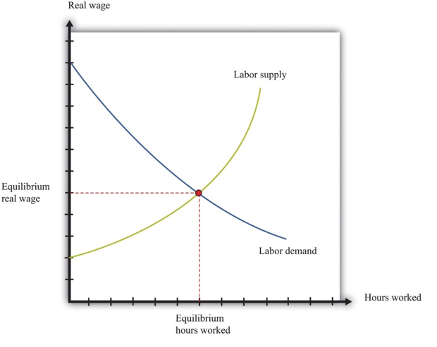 The diagram below illustrates the standard textbook model of the labour ...