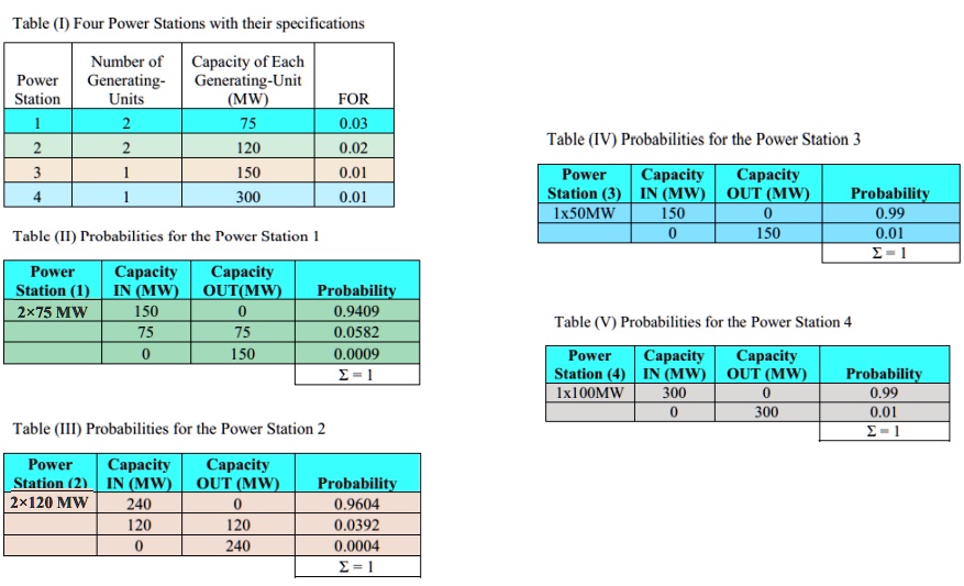 consider a system formed by four power stations the first power station has two generating units ...