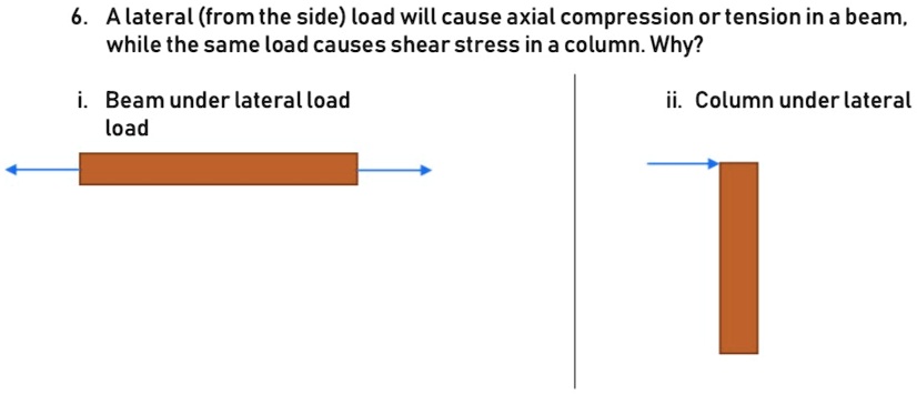 SOLVED: 6. A lateral (from the side) load will cause axial compression or tension in a beam ...