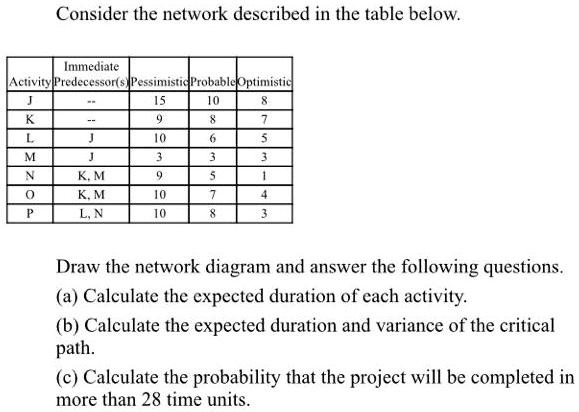 Consider the network described in the table below: Immediate Activity Predecessor Pessimistic ...