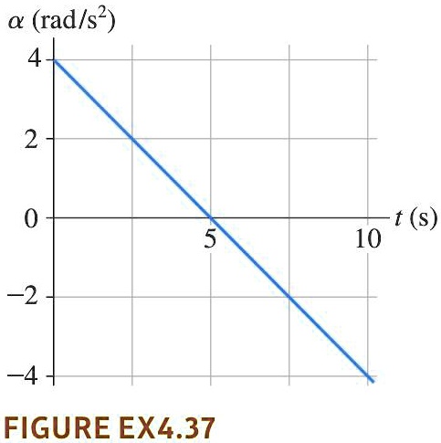 SOLVED: A turntable initially rotating at 20 rad/s experiences the ...