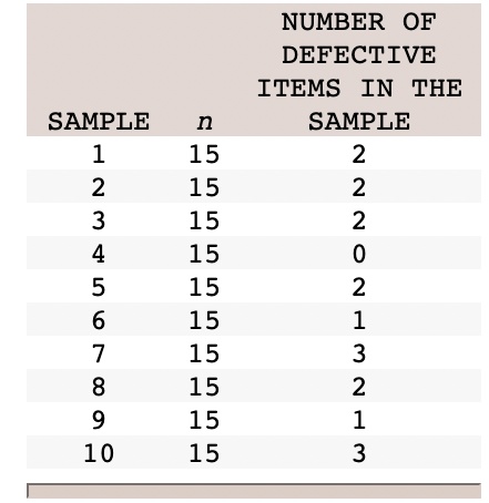 SOLVED: Ten samples of 15 parts each were taken from an ongoing process to establish a p-chart ...