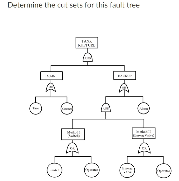 SOLVED: Determine the cut sets for this fault tree Determine the cut sets for this fault tree ...