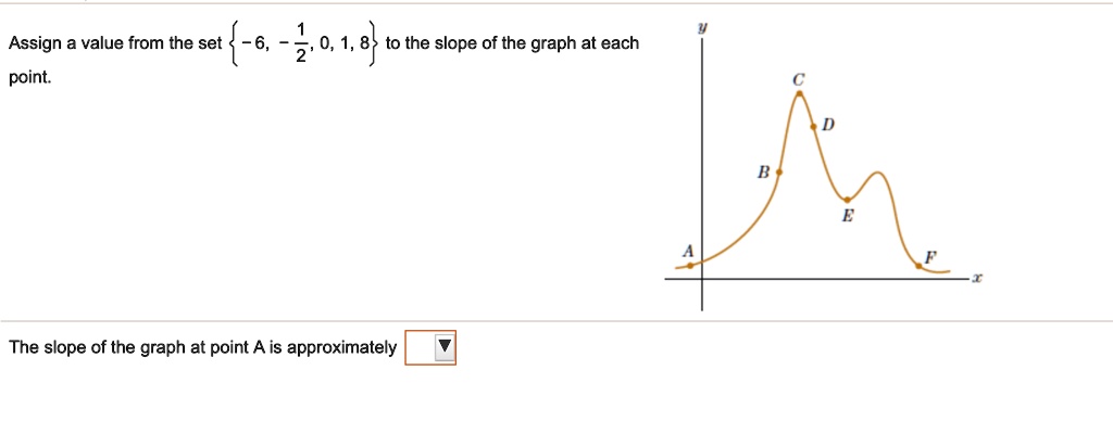 assign a value from the set 6 2018 to the slope of the graph at each ...