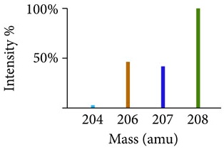 Use the mass spectrum of lead to estimate the atomic mass of lead ...