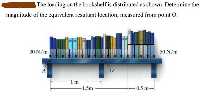 the loading on the bookshelf is distributed as shown determine themagnitude of the equivalent ...