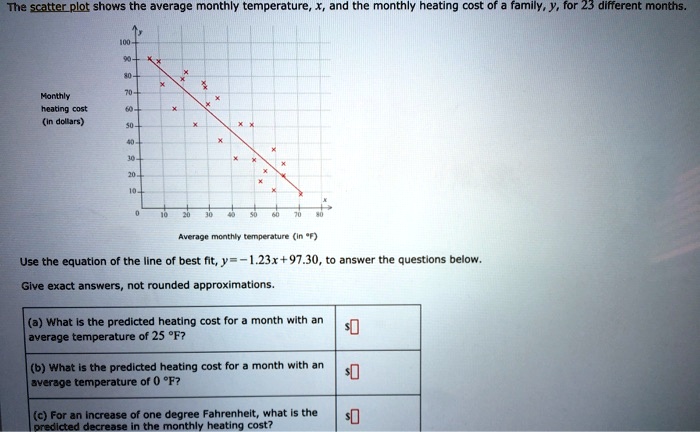 SOLVED: The scatter plot shows the average monthly temperature and the monthly heating cost of a ...
