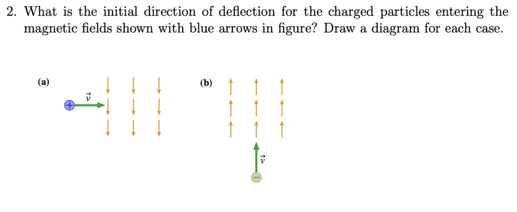 2. What is the initial direction of deflection for the charged ...