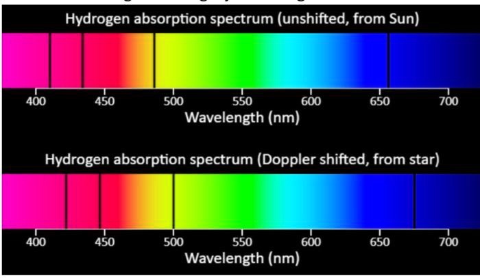 SOLVED: Hydrogen absorption spectrum (unshifted; from Sun) 400 450 500 ...