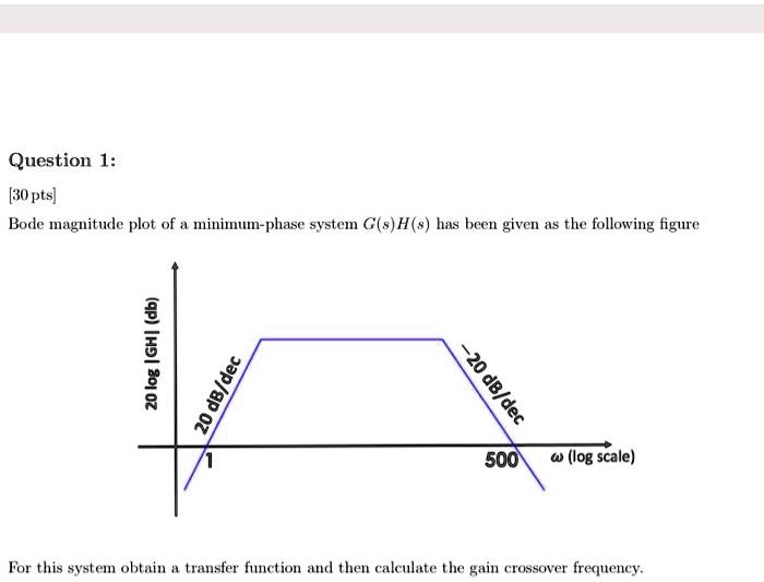 SOLVED:Question 1: [30 pts] Bode magnitude plot of minimum-phase system ...