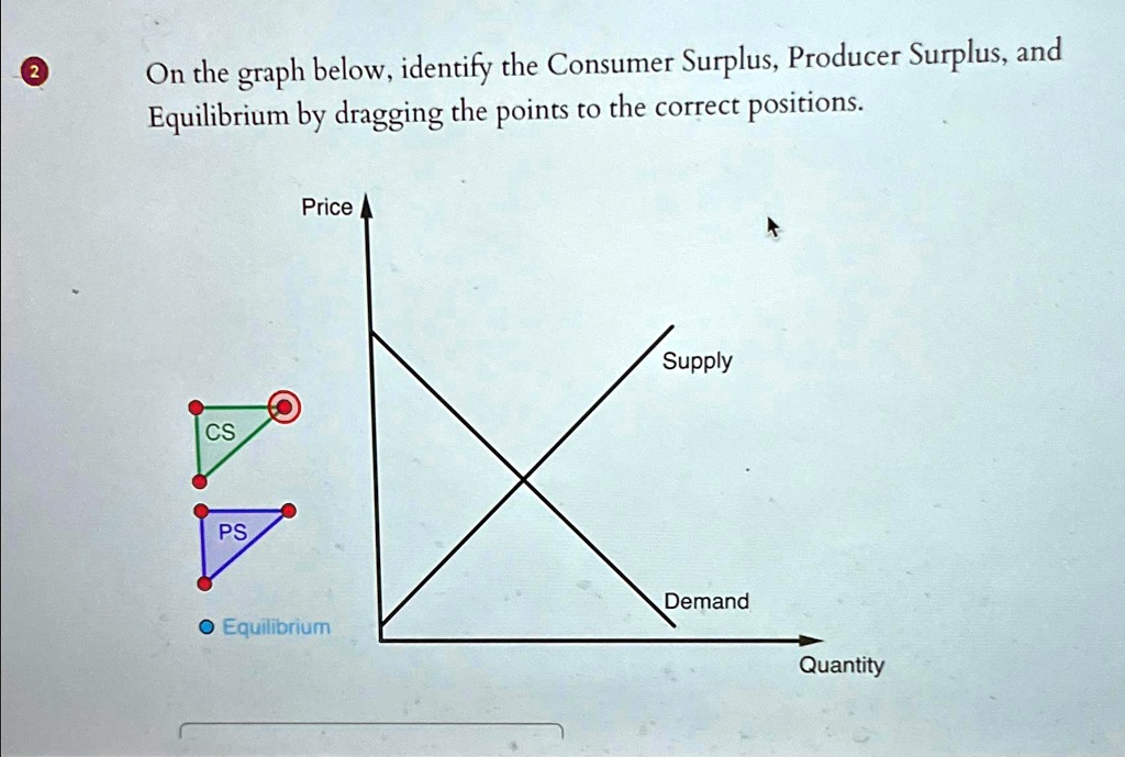 SOLVED: (2) On the graph below, identify the Consumer Surplus, Producer Surplus, and Equilibrium ...