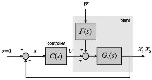 SOLVED: Design an active suspension control subjected to excitation from a road profile using a ...