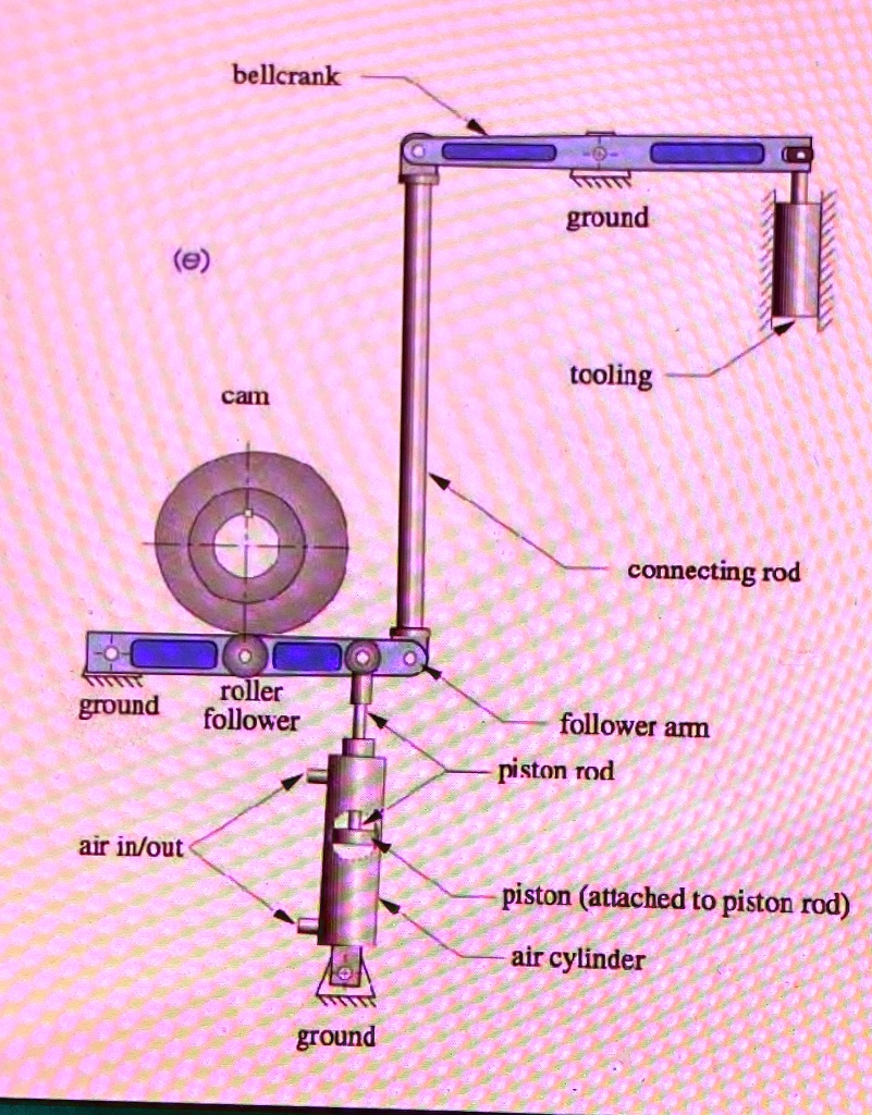 (e) bellcrank ground tooling cam connecting rod ground roller follower ...