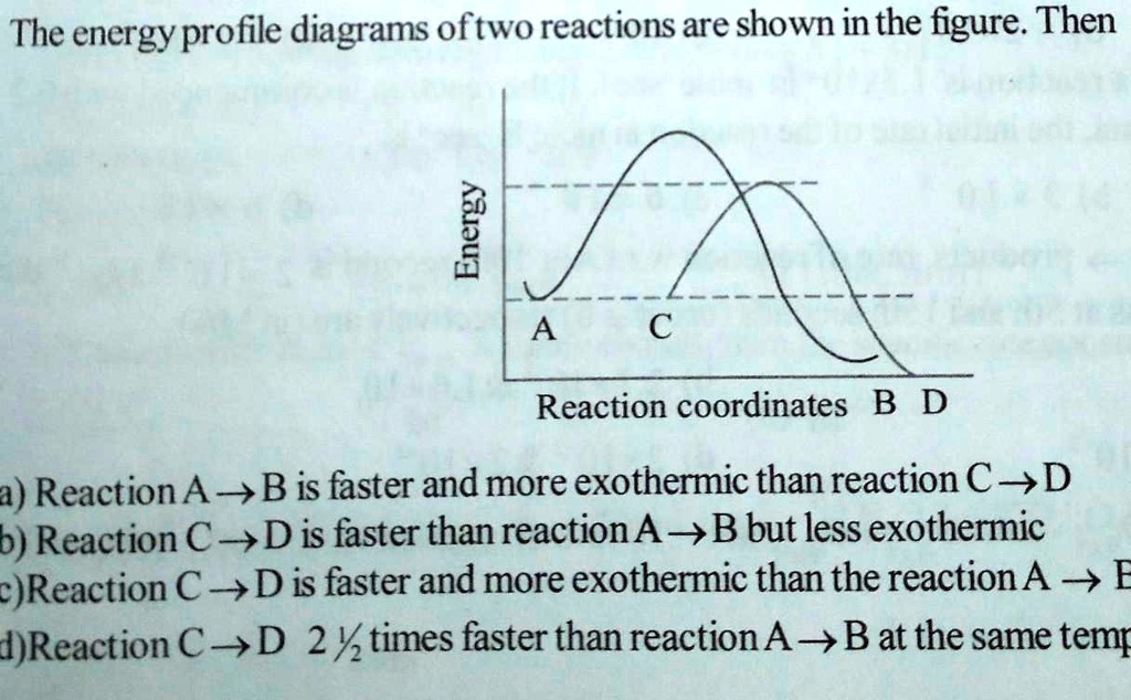 The energy profile diagrams of two reactions are shown in the figure ...