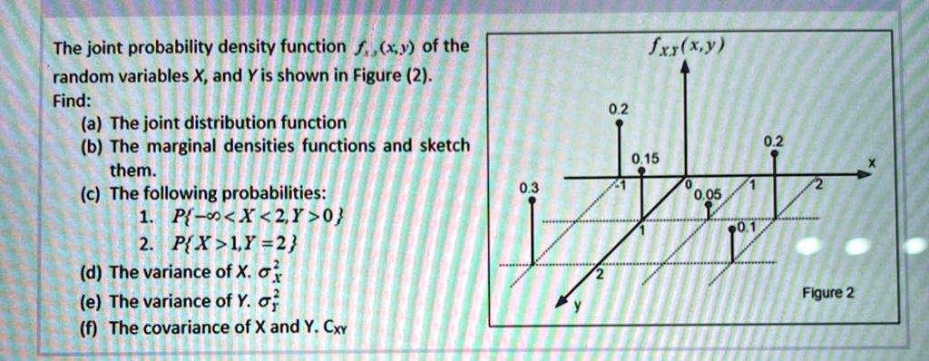 SOLVED: The joint probability density function f ,(xy) of the random variables X, and Yis shown ...