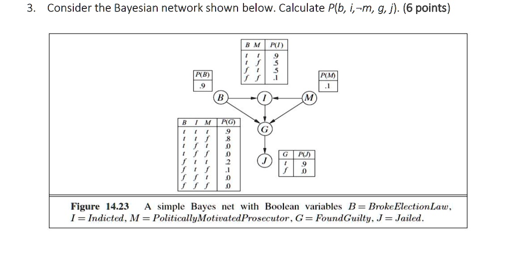 consider the bayesian network shown below calculate pb i m g j 6 points bm pi f 955 pb pm m pg 9 ...