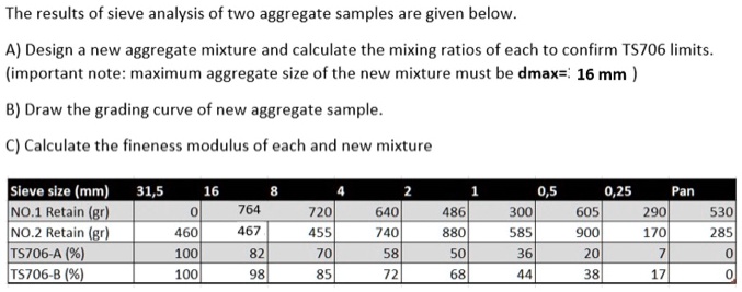 The results of sieve analysis of two aggregate samples are given below ...