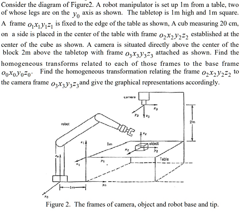 Consider the diagram of figure2 a robot manipulator is set...